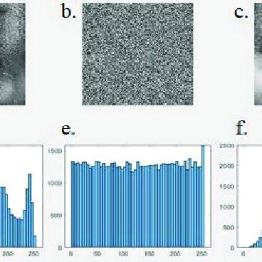 Histogram Of Lena Image A Original Image B Encrypted Image C