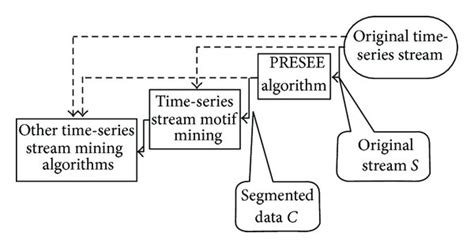 The Pipeline For Time Series Mining All Data Are Processed As Stream Download Scientific