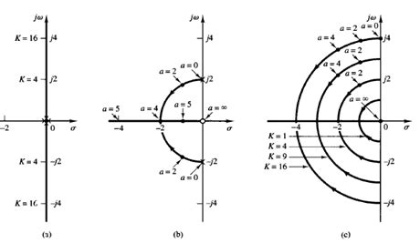 Root Contour Plots Effects Of Parameter Variations On Closed Loop Poles Skedbooks