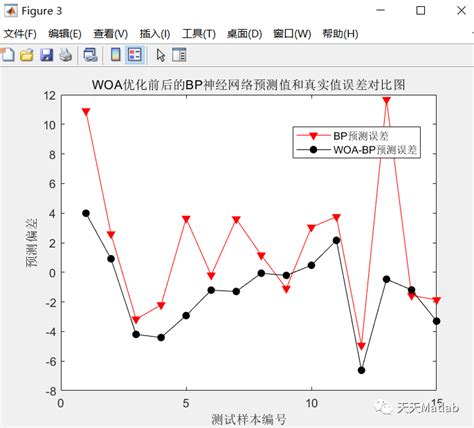 【bp回归预测】基于鲸鱼算法woa优化bp神经网络实现数据预测附matlab代码bp神经网络优化算法 Matlab Csdn博客