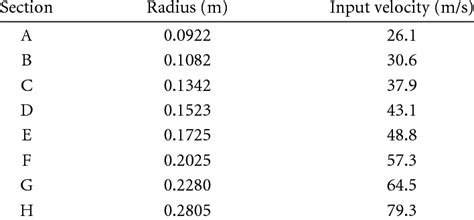 Input Velocity For Two Dimensional Computation Download Table