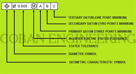 Gdandt Geometric Dimensioning And Tolerancing Geometric Tolerancing