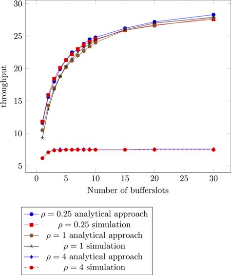 throughput according to the presented approach versus discrete event
