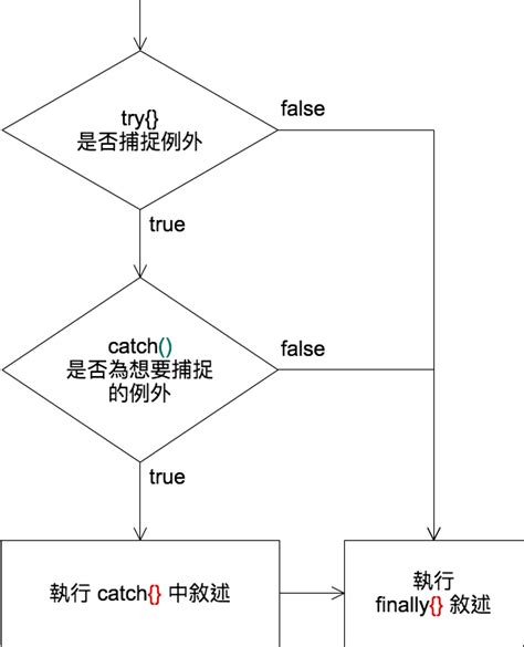 D Java Exception Handing It It