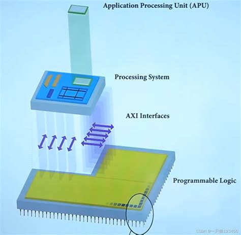 Fpga Zynq Fpga Fpu Csdn