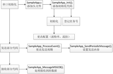 「zigbee模块」协议栈 Z Stack协议栈基础和数据传输实验 甜小圈 博客园