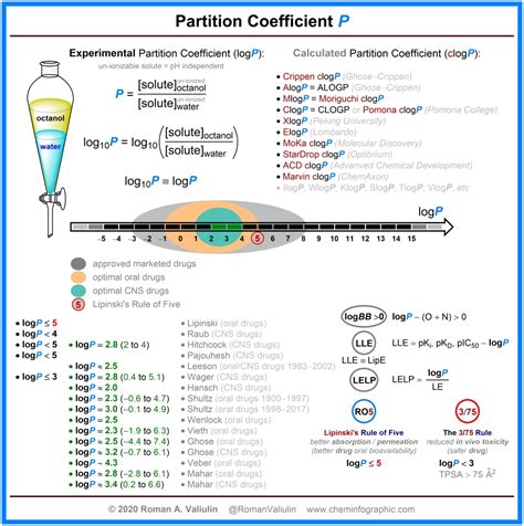 Partition Coefficient P Logp Cheminfographic