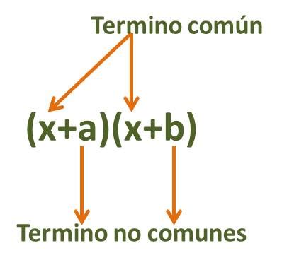 Binomios con termino común Polinomios