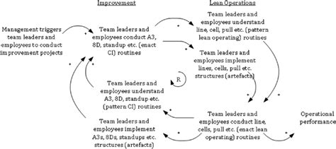 Process Model On The Move From Ci Routines To Lean Operating Routines