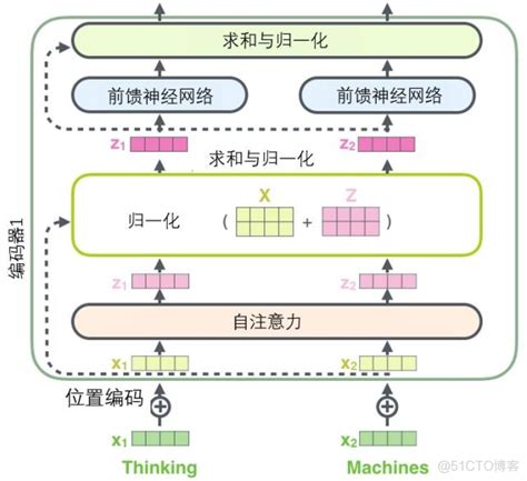 transformer之layer normalization与transformer整体结构 51cto博客 transformer