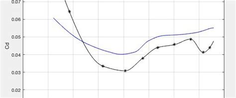 Estimating The Drag Coefficient From Experimental Data Policumbent