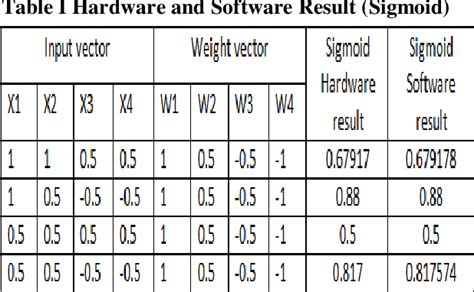 Table I From Comparison Between Two Hardware Implementations Of A Formal Neuron On Fpga Platform