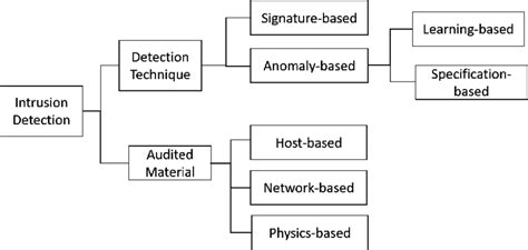 2 a classification tree for intrusion detection techniques in scada