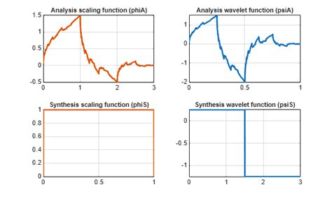 Lifting Method For Constructing Wavelets