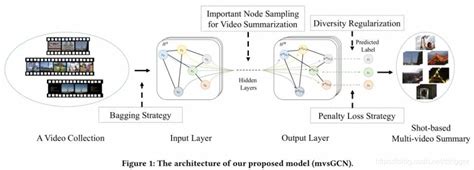 7篇必读acm Mm 2019论文：图神经网络＋多媒体deep Adversarial Graph Attention Convolution Netwo Csdn博客