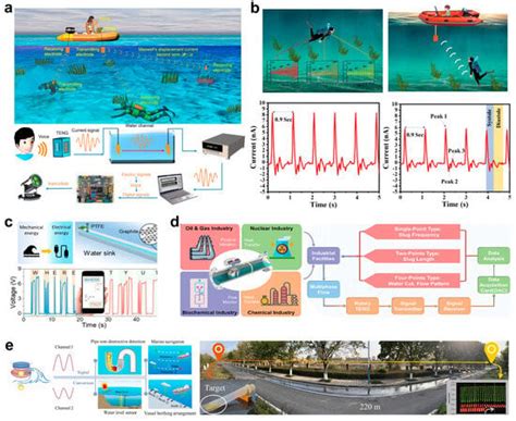 Self Powered Sensing And Wireless Communication Synergic Systems