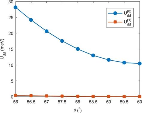 Dipole Dipole Interaction Strength As A Function Of Twist Angle