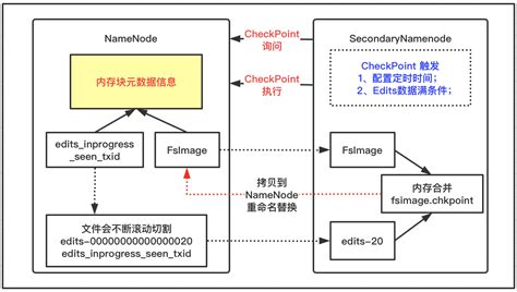 Hadoop框架：namenode工作机制详解 七号楼 博客园
