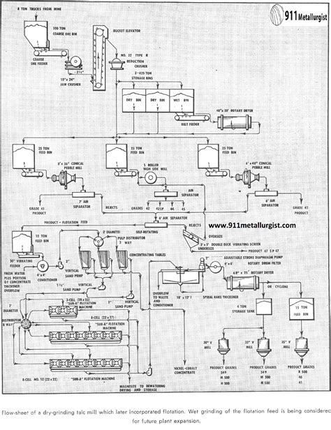 Talc Beneficiation Process Flotation