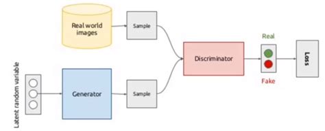生成对抗网络 gan 原理和实现 生成式对抗网络gan哪个论文提出 csdn博客