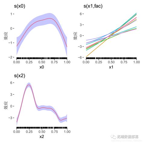 R语言广义相加（加性）模型（gams）与光滑函数可视化 墨天轮