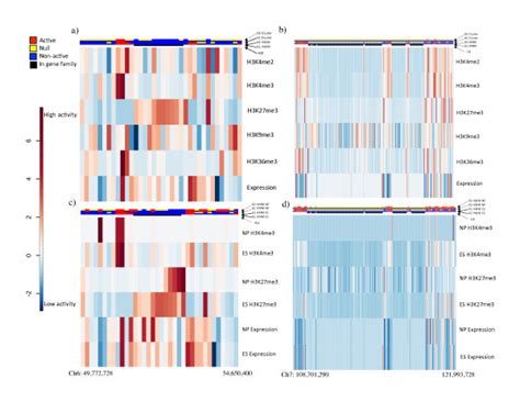 Heatmaps Of Known Gene Clusters The 35 Gene Region On Ch6 From Npy To