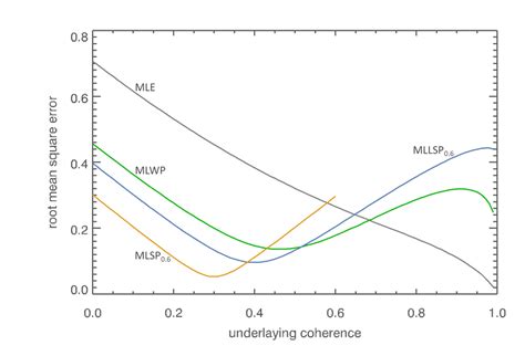 Characteristic Of Estimators For N 2 Samples Gray Sample Estimator Download Scientific