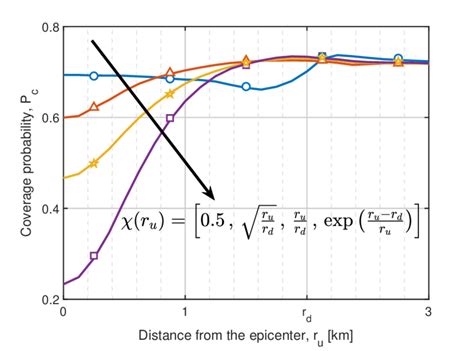 Coverage Probability As Function Of The UE S Location For Various QoR Download Scientific
