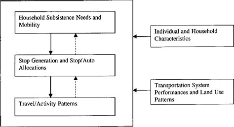 Figure 4 2 From Statistical Approach For Activity Based Model