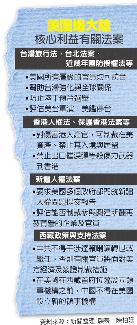 眾議院通過涉藏法案 陸轟粗暴干涉內政！美圍堵大陸 完成最後一塊拼圖 焦點新聞 旺報