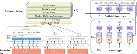 Illustration Of Our Proposed Framework For Joint Dialog Act Detection