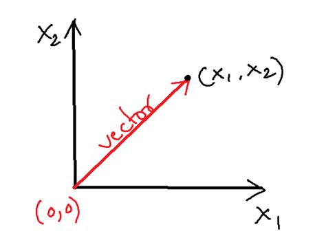 equation of hyperplane and the mathematics behind it by abhishek jain