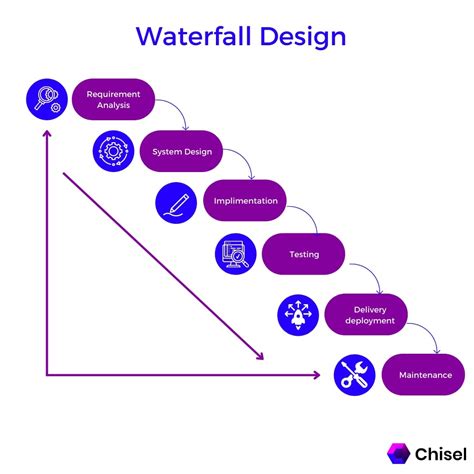 Transition From Waterfall To Agile A Step By Step Guide Chisel