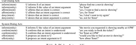 Table 2 From Dialog Simulation With Realistic Variations For Training