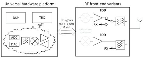 Top Level View Of The Universal Hardware Platform Architecture Download Scientific Diagram