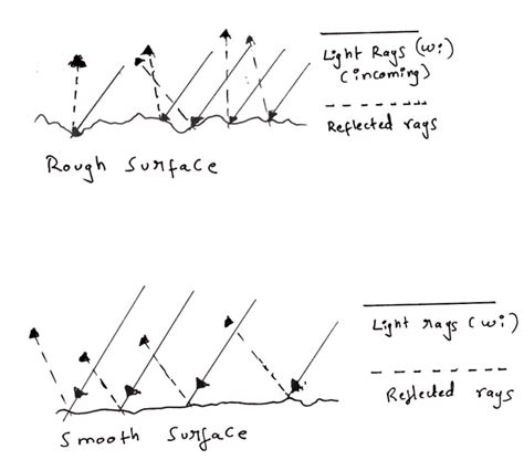notes on physically based rendering tarun ramaswamy