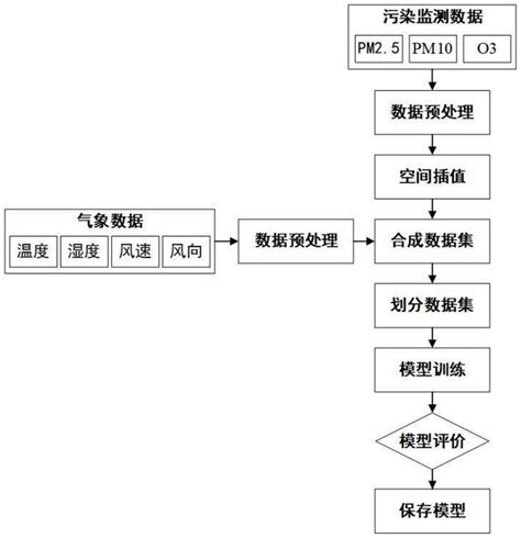 Air Quality Prediction Method And System Based On Multi Source Spatio