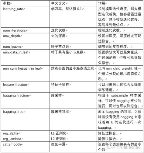 lightgbm gridsearchcv调参 知乎