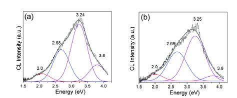 Cathodoluminescence Spectra At 100 K A Pristine B After Irradiation