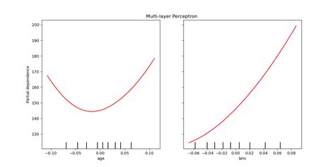 Advanced Plotting With Partial Dependence — Scikit Learn 18dev0