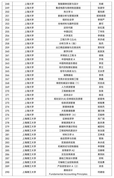 693项！2023年度上海高校市级重点课程立项名单公布
