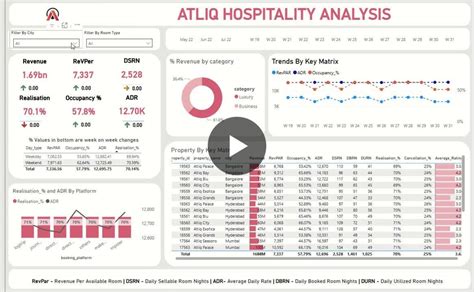 powerbi dataanalytics hospitality dashboard