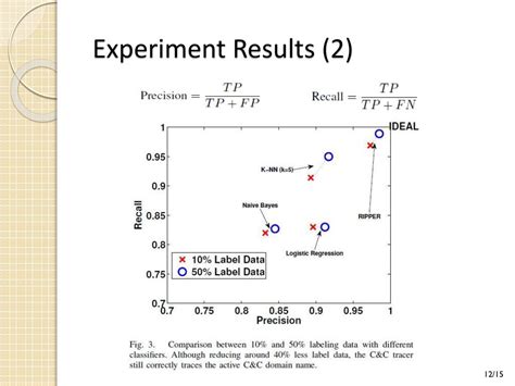 Ppt Candc Tracer Botnet Command And Control Behavior Tracing Powerpoint Presentation Id2485801