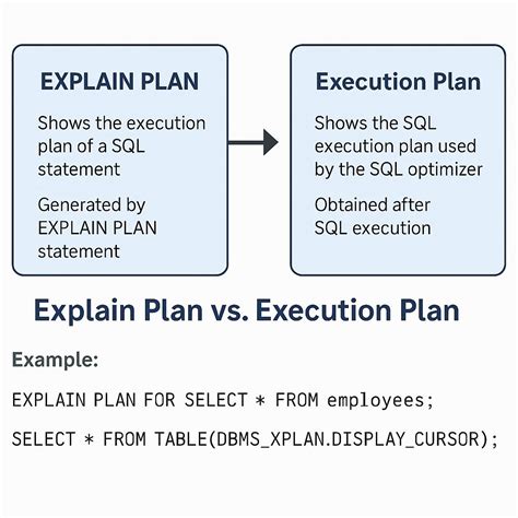 Oracledatabase Sqltuning Databaseperformance Explainplan Miliyon