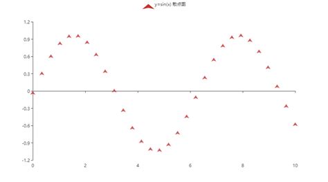 如何用pyecharts绘制柱状图，条形图，折线图，饼图环形图，散点图 Csdn博客