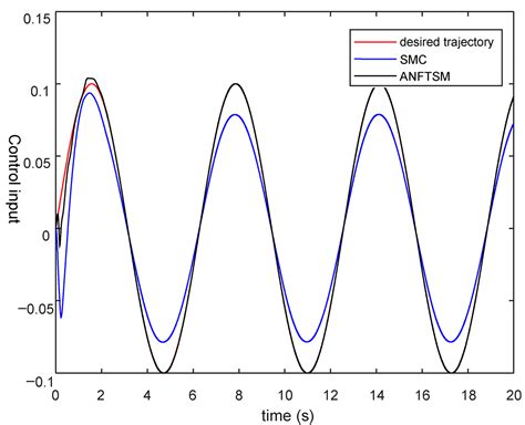 Adaptive Terminal Sliding Mode Control Of Picking Manipulator Based On