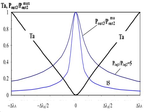 Output Power P Out2 From The Locked Output D Obtained During The Download Scientific Diagram