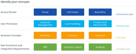 How Does Outsystems Fit In An Enterprise Architecture Evaluation Guide Outsystems