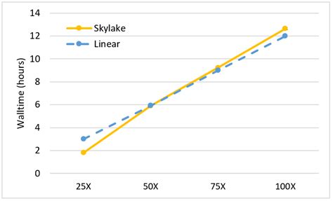 Sentieon Dnaseq Scalability As A Function Of Sequencing Coverage Depth