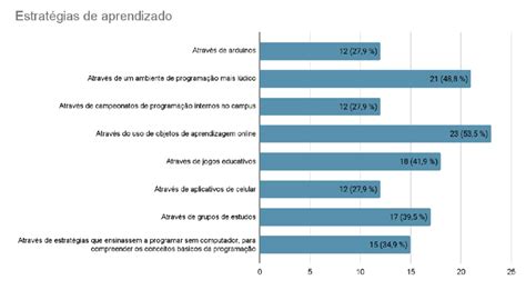 Estratégias De Aprendizagem Download Scientific Diagram